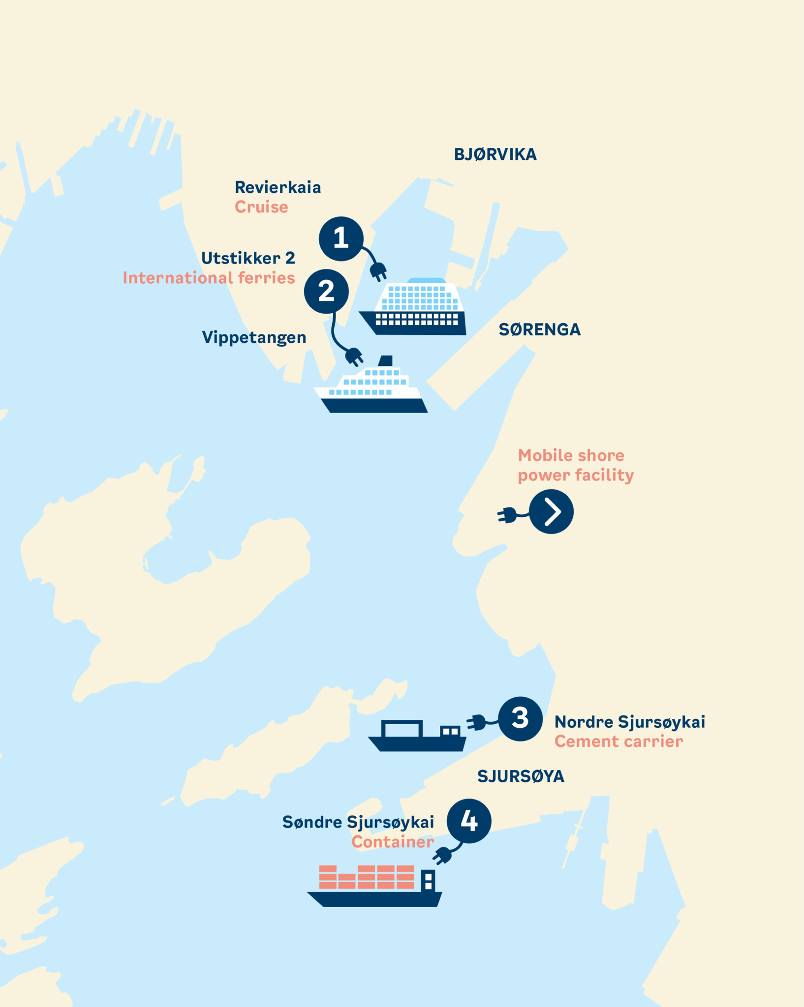 Oslo Havn - Shore power at Port of Oslo