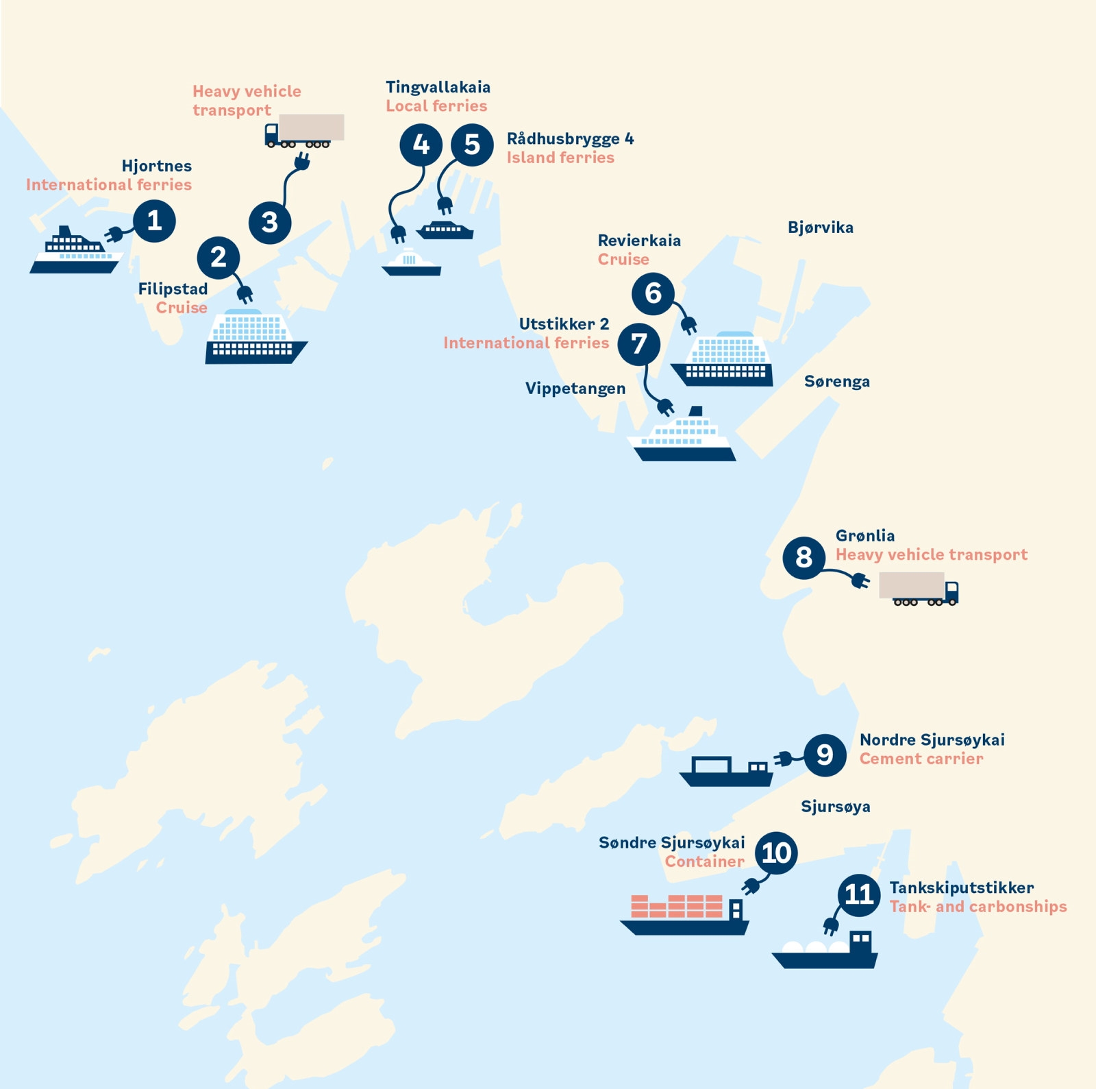 Oslo Havn - Shore power and charging stations